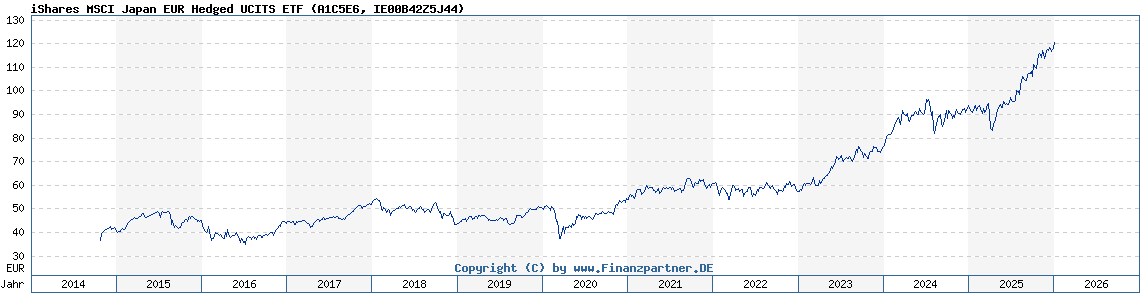iShares MSCI Japan EUR Hedged UCITS ETF Fonds Kurs | IE00B42Z5J44 ...