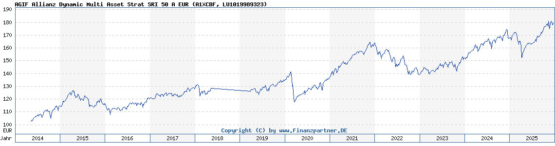AGIF Allianz Dynamic Multi Asset Strat SRI 50 A EUR Fonds Kurs ...