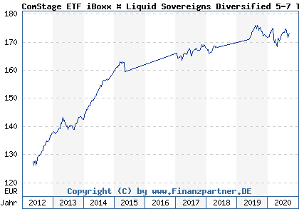 ComStage Etf iBoxx Liquid Sovereigns Diversified 5-7 Tr Ucits ...