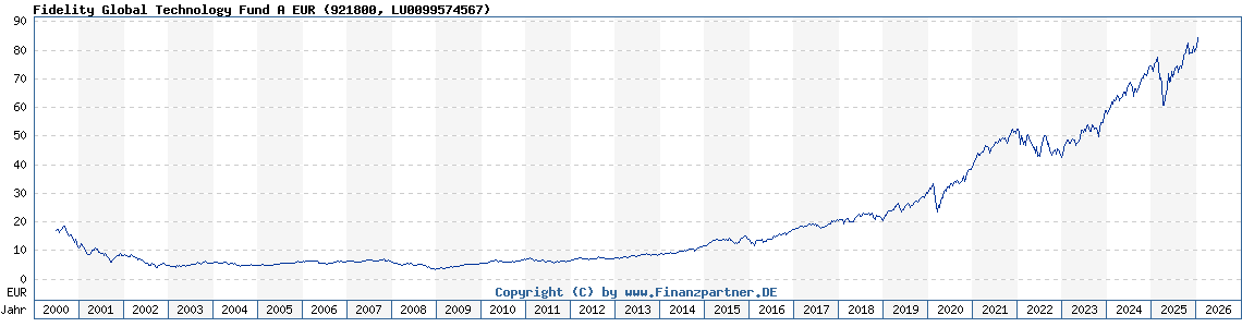 Fidelity Global Technology Fund A EUR Fonds Kurs | LU0099574567 ...