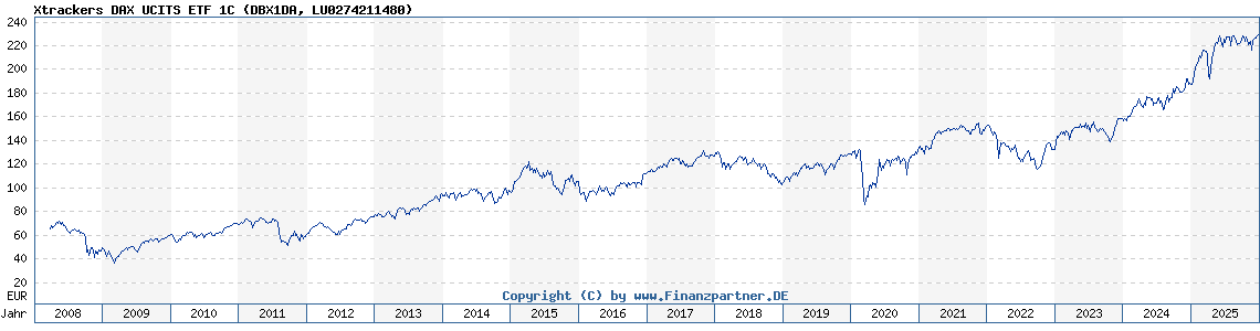 Xtrackers DAX UCITS ETF 1C Fonds Kurs | LU0274211480 | DBX1DA | Ohne ...