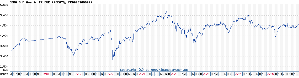 ODDO BHF Avenir CR EUR Fonds Kurs | FR0000989899 | A0EAYQ | Ohne ...