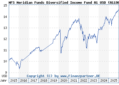 MFS Meridian Funds Diversified Income Fund A1 USD Fonds Kurs ...