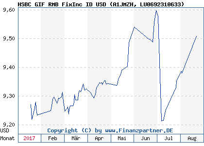 HSBC GIF RMB FixInc ID USD | LU0692310633 A1JMZH