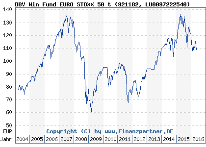 DBV Win Fund EURO STOXX 50 t | LU0097222540 921182