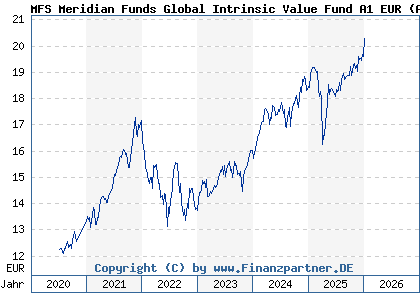 MFS Meridian Funds Global Intrinsic Value Fund A1 EUR