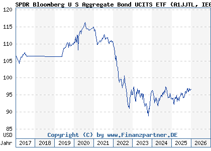 SPDR Bloomberg U S Aggregate Bond Ucits Etf | IE00B459R192 A1JJTL