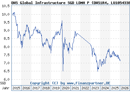 DWS Global Infrastructure SGD LDMH P | LU1054338089