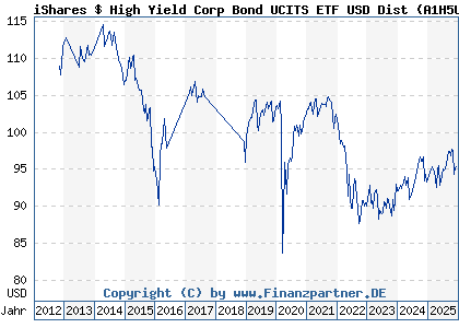 iShares $ High Yield Corp Bond Ucits Etf Usd Dist | IE00B4PY7Y77 A1H5UN