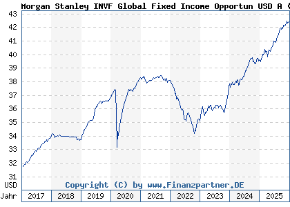 Morgan Stanley Invf Global Fixed Income Opportun Usd A | LU0694238766