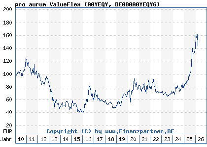Pro Aurum Preisliste Heute | Goldbarren 50 Gramm Heraeus – YTRD