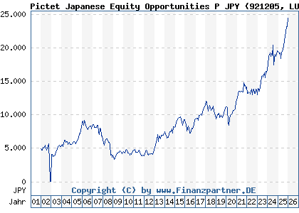 Pictet Japanese Equity Opportunities P JPY | LU0095053426