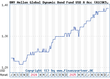 BNY Mellon Global Dynamic Bond Fund Usd A Acc | IE00B3ZZS511 A1C9K5
