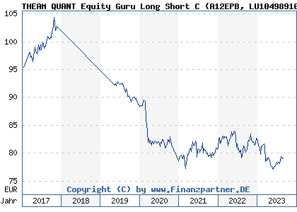 THEAM QUANT Equity Guru Long Short C | LU1049891010