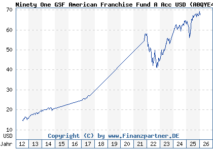 Ninety One GSF American Franchise Fund A Acc USD