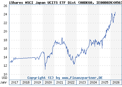 iShares Msci Japan Ucits Etf Dist | IE00B02KXH56 A0DK60