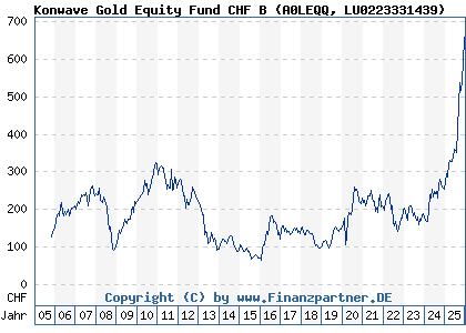 Konwave Gold Equity Fund CHF B | LU0223331439 A0LEQQ