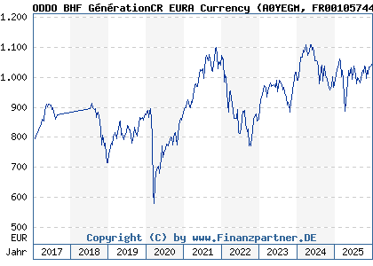 ODDO BHF Generation CR EUR | FR0010574434 A0YEGM