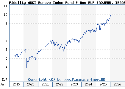 Fidelity Msci Europe Index Fund P Acc Eur | IE00BYX5MD61