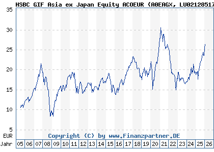 HSBC GIF Asia ex Japan Equity ACOEUR | LU0212851702