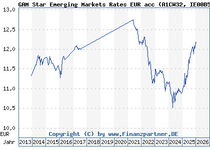 GAM Star Emerging Markets Rates EUR acc | IE00B5TN9J68