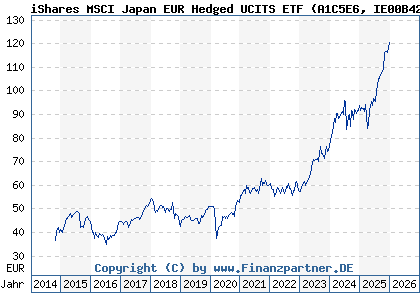 iShares Msci Japan Eur Hedged Ucits Etf | IE00B42Z5J44 A1C5E6