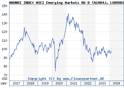 Amundi Msci Emerging Markets