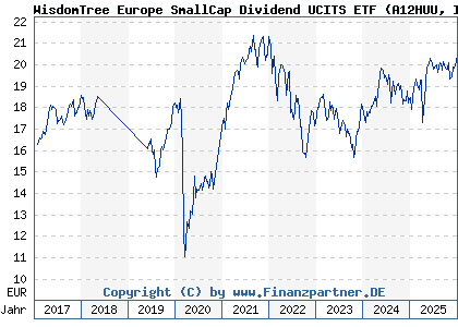 WisdomTree Europe SmallCap Dividend Ucits Etf | IE00BQZJC527 A12HUU