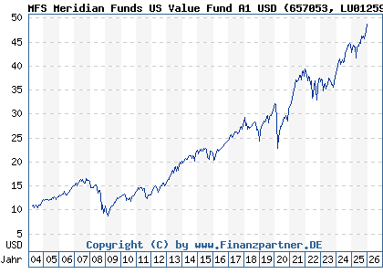 MFS Meridian Funds Us Value Fund A1 Usd | LU0125979160