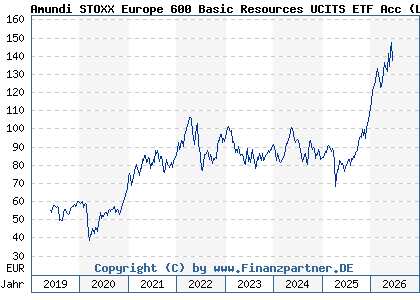 Amundi Stoxx Europe 600 Basic Resources Ucits Etf Acc | LU1834983550 LYX01X