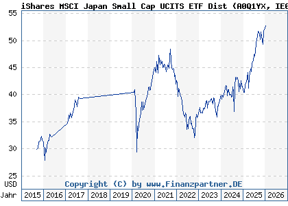 iShares Msci Japan Small Cap Ucits Etf Dist | IE00B2QWDY88 A0Q1YX