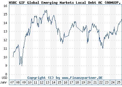 HSBC GIF Global Emerging Markets Local Debt AC | A0MU2P