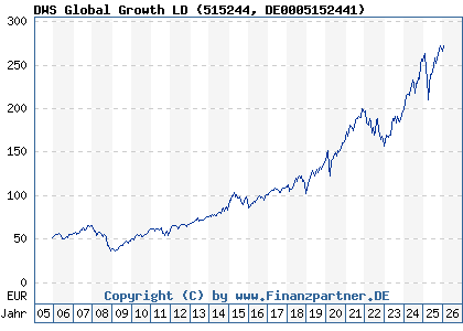 DWS Global Growth LD | DE0005152441 515244