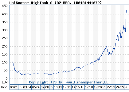 Unisector Hightech A Kurs