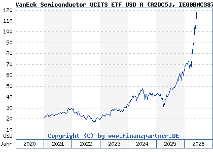 Vaneck Semiconductor Ucits Etf