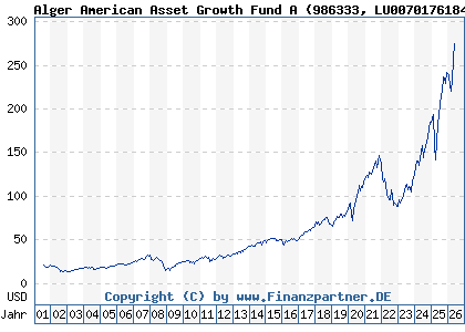 Alger American Asset Growth Fund A LU0070176184 986333