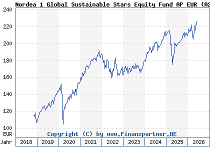 Nordea 1 Global Sustainable Stars Equity Fund AP EUR