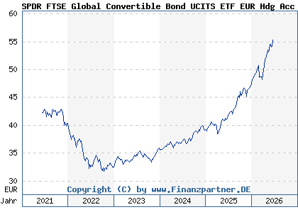 SPDR FTSE Global Convertible Bond IE00BDT6FP91 A2JE3J