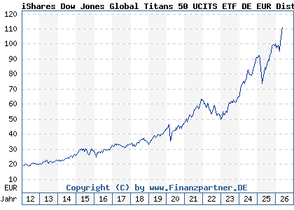 iShares Dow Jones Global Titans 50 DE0006289382 628938