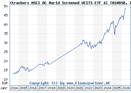 Xtrackers MSCI AC World UCITS IE00BGHQ0G80 A1W8SB