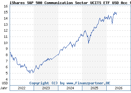 iShares S&P 500 Communication Sector UCITS ETF USD Acc