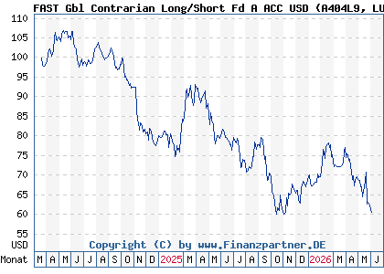FAST Gbl Contrarian Long Short Fd LU2753836431 A404L9