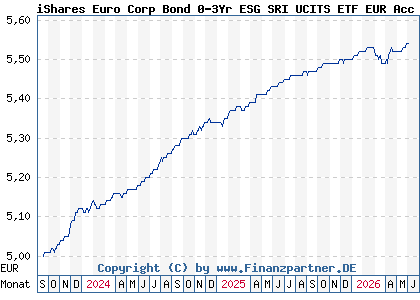 iShares Euro Corp Bond 0-3Yr SRI IE000AK4O3W6 A3DLEG