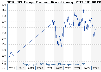 SPDR MSCI Europe Consumer IE00BKWQ0C77 A1191M