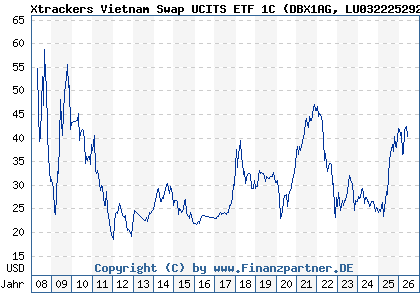 Xtrackers Vietnam Swap UCITS 1C LU0322252924 DBX1AG