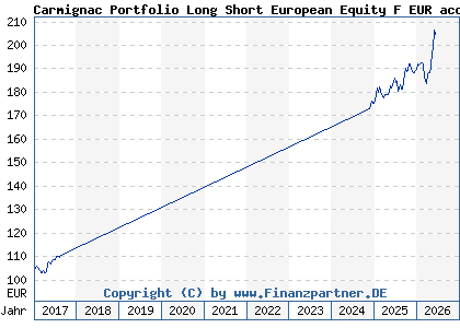 Carmignac Portfolio Long Short F LU0992627298 A1XCJW