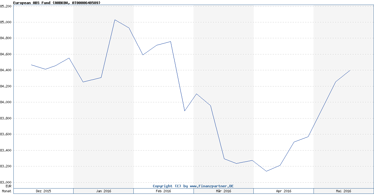 European ABS Fund | AT0000648589 A0BK0W