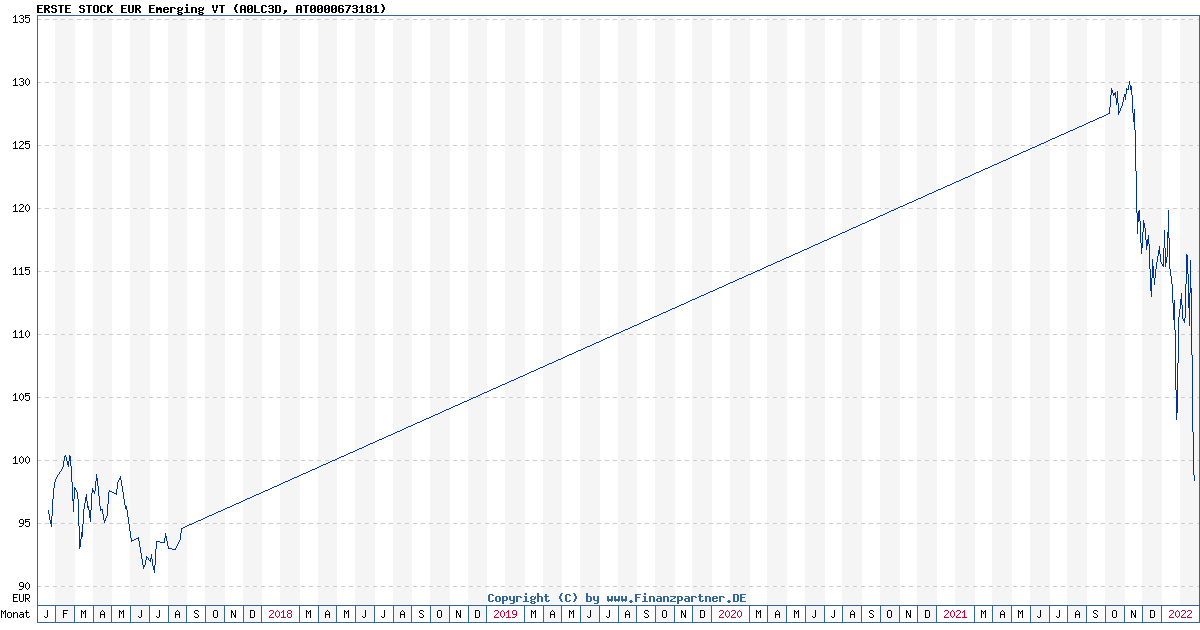 ERSTE STOCK EUR Emerging VT AT0000673181 A0LC3D