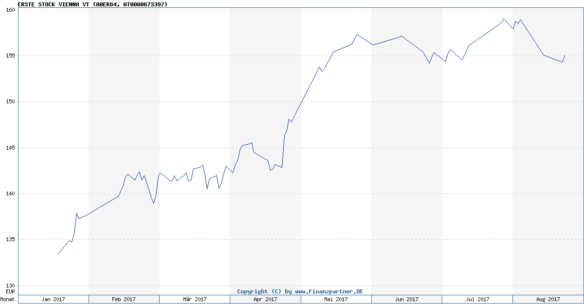 ERSTE STOCK VIENNA VT | AT0000673397 A0ER84