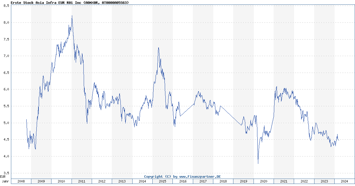Erste Stock Asia Infra EUR R01 Inc AT0000A05S63 A0MX0R